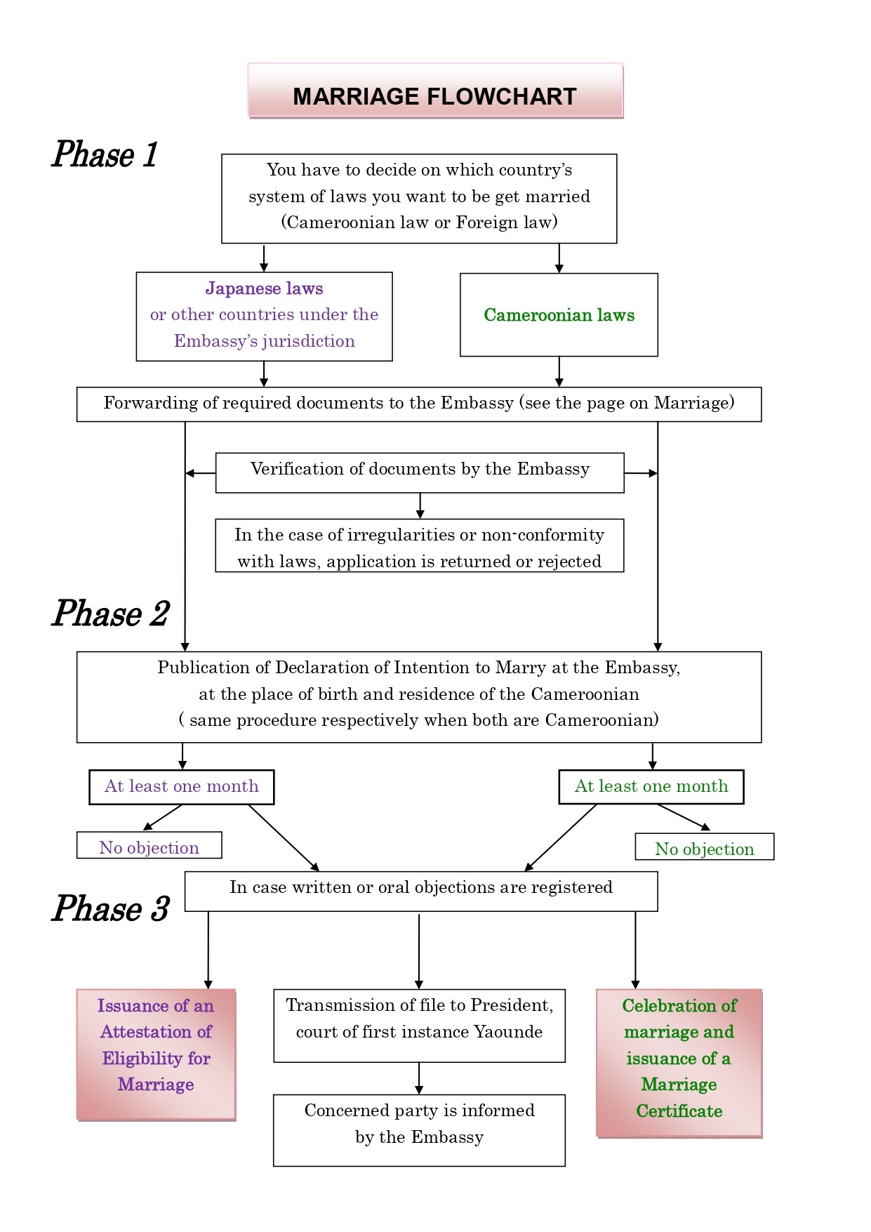 Marriage - Embassy of Cameroon in Japan