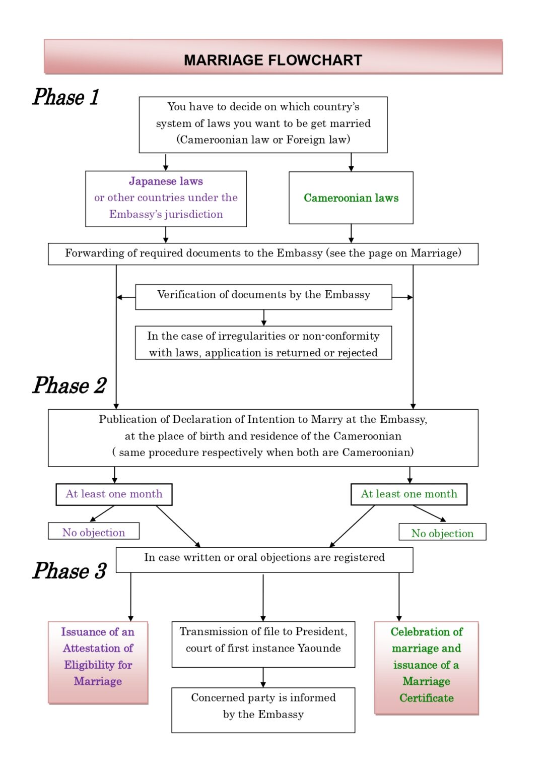 Marriage - Embassy of Cameroon in Japan